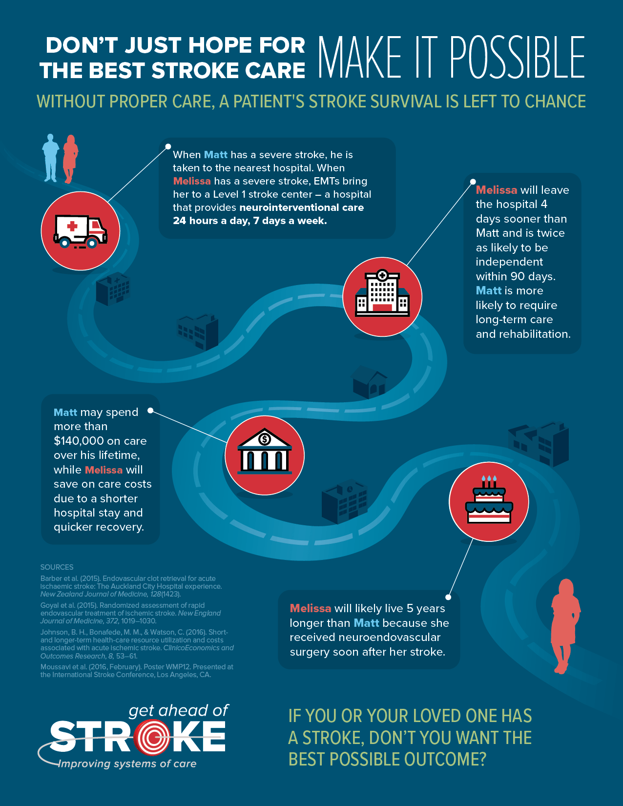 Don’t Just Hope for the Best Stroke Care Infographic – Get Ahead of Stroke
