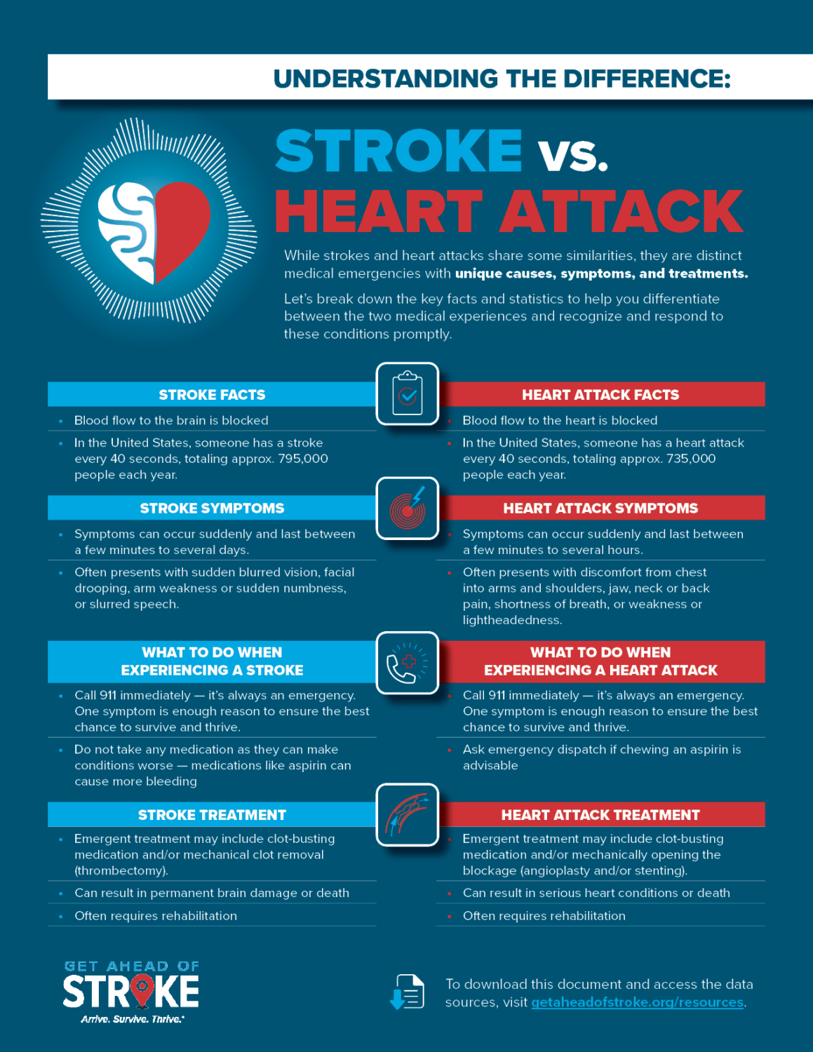 SSW Stroke vs Heart Attack One Pager - Get Ahead of Stroke